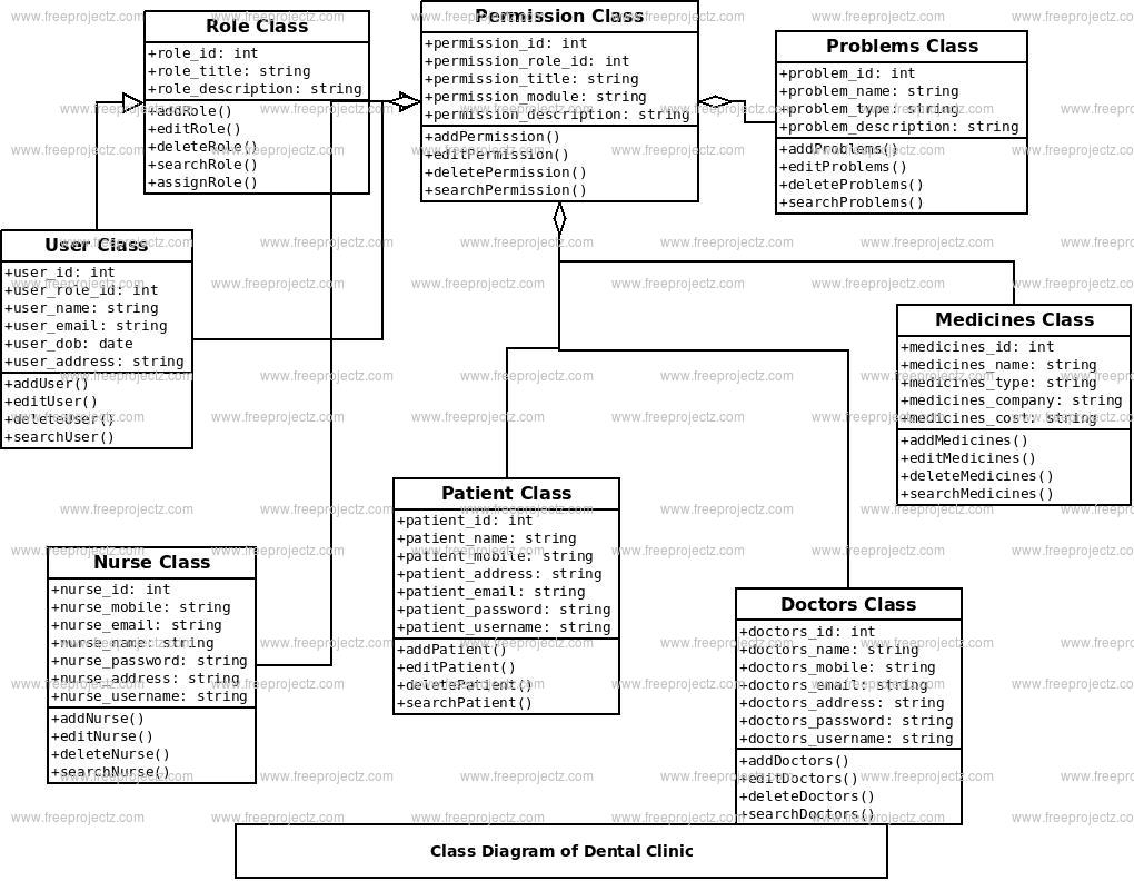 Dental Clinic Class Diagram | Academic Projects